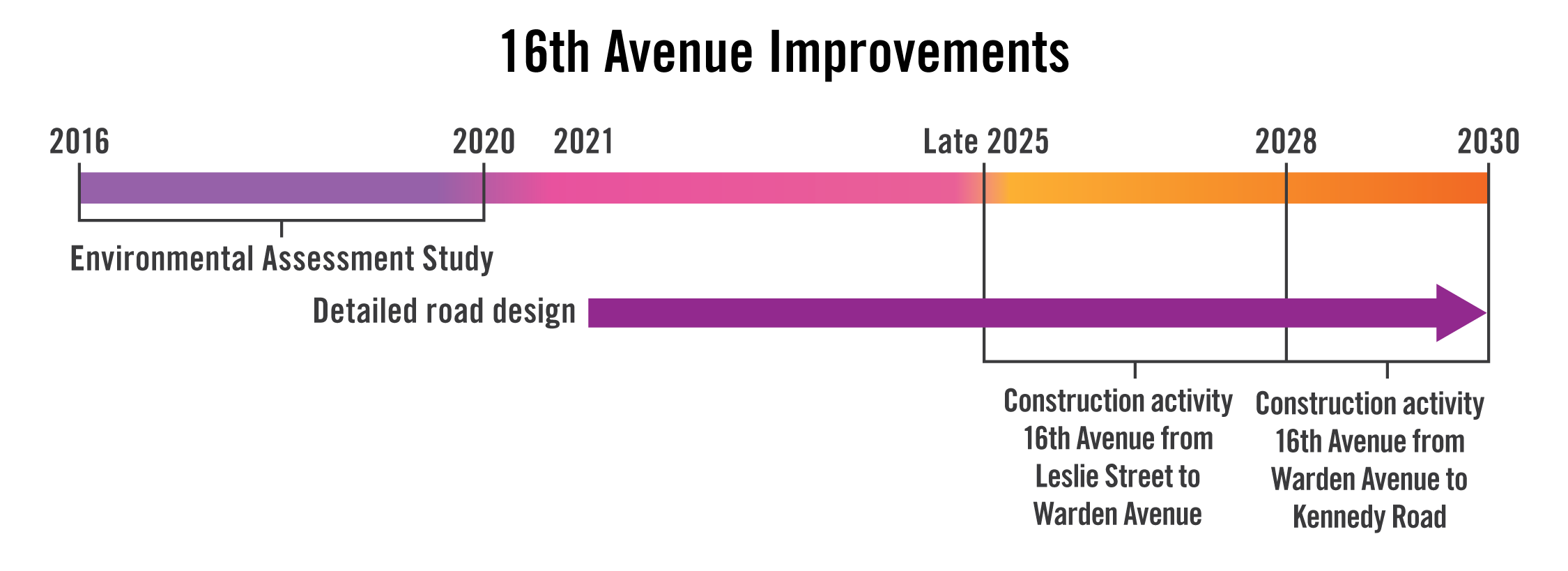 16th Avenue Improvements | York Region