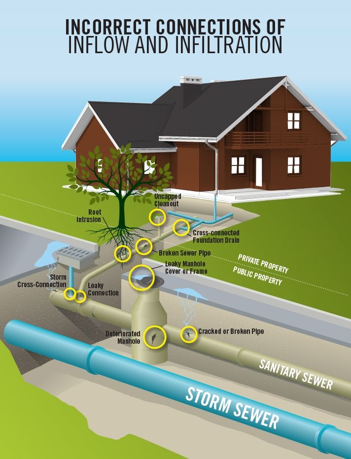Inflow and Infiltration | York Region